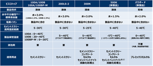 界面活性剤型液体増粘剤「ビスコトップ 500K」 | 花王ケミカル