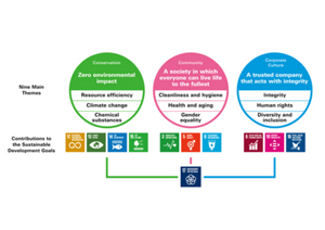 Kao Sustainability Statement | Kao Chemicals