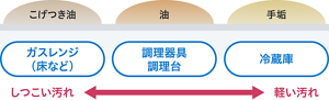 汚れの種類|花王プロフェッショナル 衛生ナビ