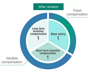 Kao | Compensation System for Directors, Audit & Supervisory Board ...
