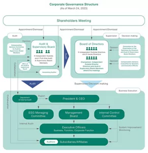 Kao | Corporate Governance Structure and Initiatives