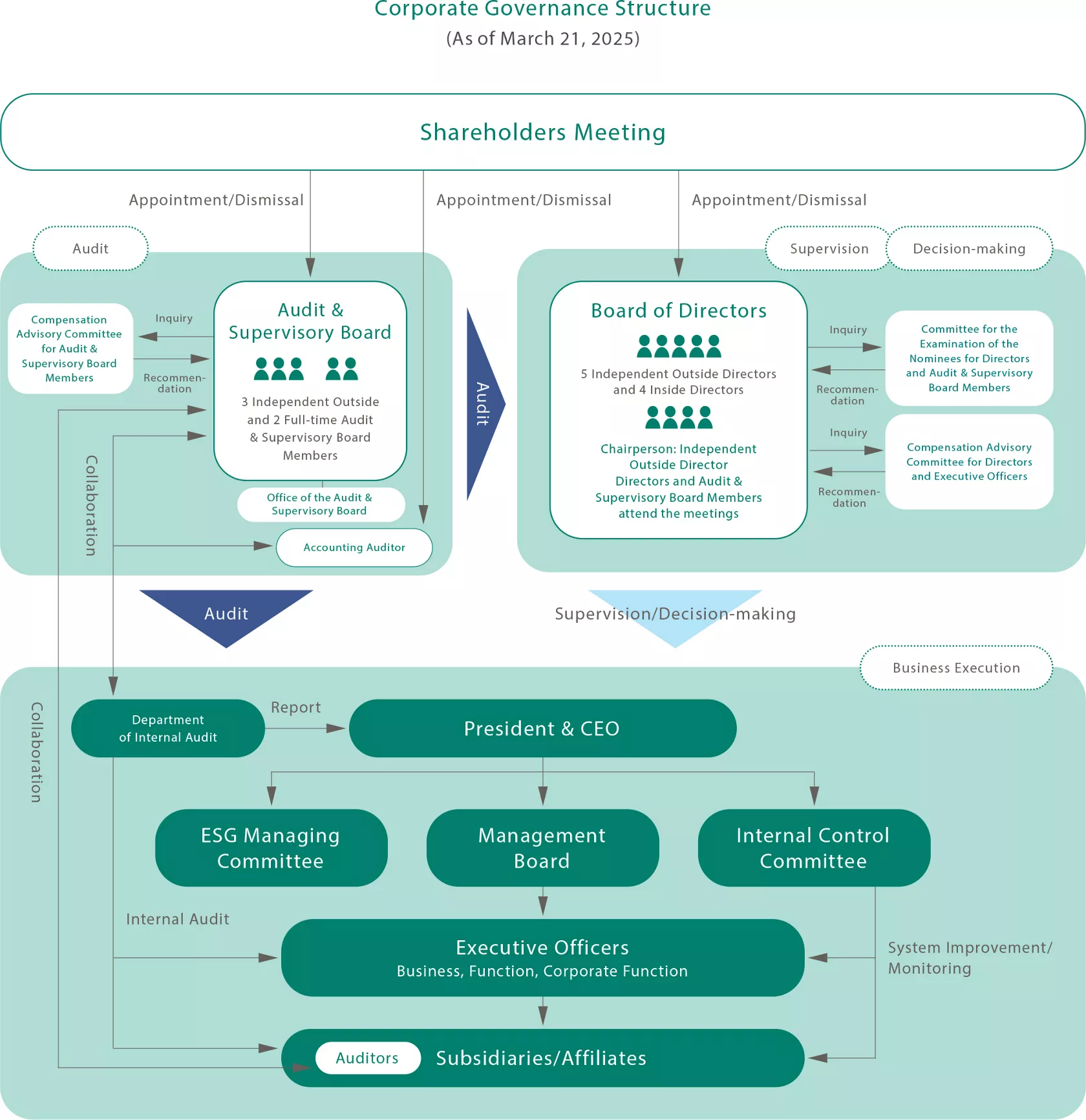governance structure chart
