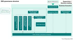 Kao | ESG-Driven Management