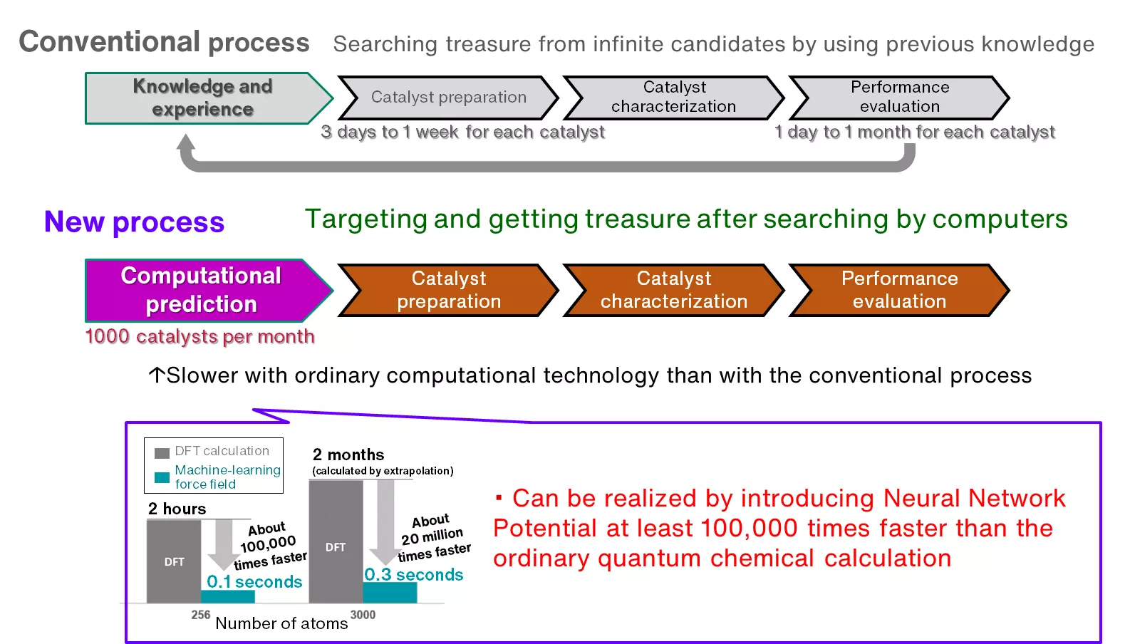 catalyst product development