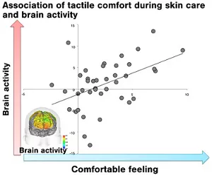 Kao | Study of Human Sensitivity Using Neuroscientific Approach