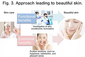 Kao | Research on Skin Care Linked with Emotions