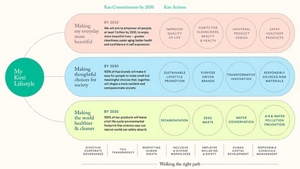 Kao | Our ESG Strategy – Kirei Lifestyle Plan