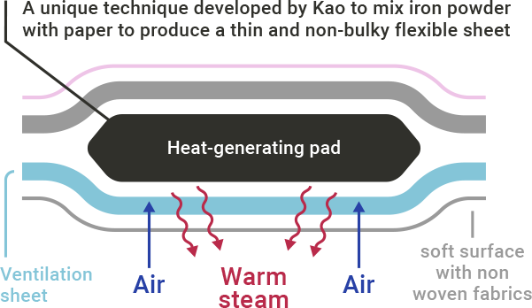 heating pad working principle